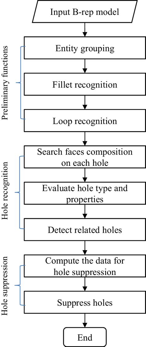 Overall Flowchart Of The Proposed Hole Recognition And Suppression