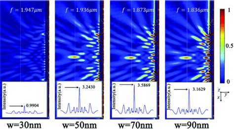 Effect Of Waveguide Width W On Focal Point Intensity For W 30 Nm 50