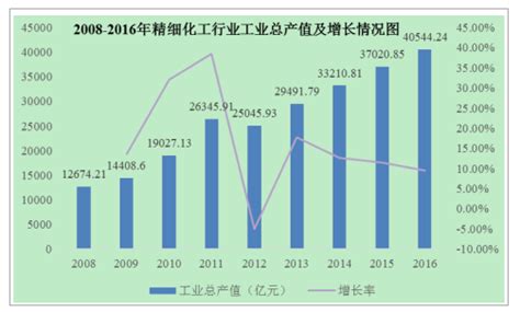 2018年中国精细化工行业发展现状及发展前景分析【图】智研咨询