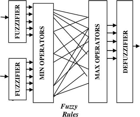 Figure 3 From Review Of Expert Systems Based On Fuzzy Logic Semantic