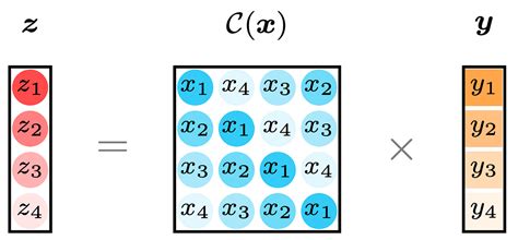 Intuitive Understanding Of Circular Convolution By Xinyu Chen 陈新宇