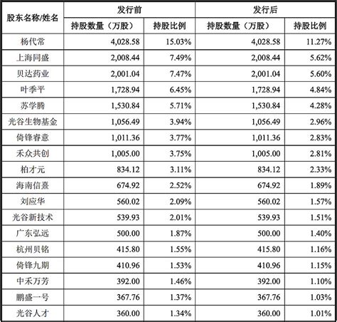 禾元生物冲刺科创板上市：累计亏损超4亿元，贝达药业为主要股东 12月30日，武汉禾元生物科技股份有限公司（下称“禾元生物”）在上海证券交易所
