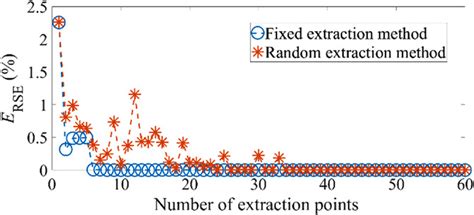 A Novel Spectral Peak Estimator Based On Underdetermined Equation Chen 2022 Electronics