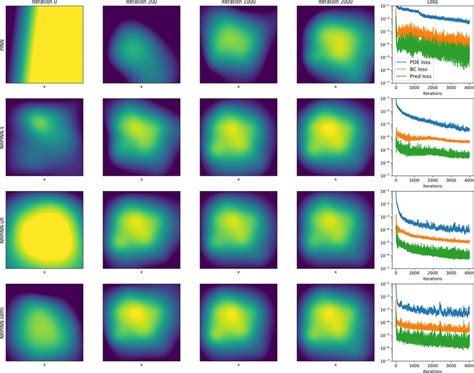 two dimensional poisson equation the first row represents the result