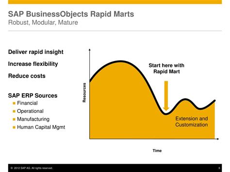 ppt sap businessobjects rapid marts prepackaged analytics know how