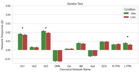 dual regression revealed three canonical component networks were