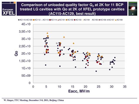 Development Of Large Grain Cavities At DESY Ppt Download