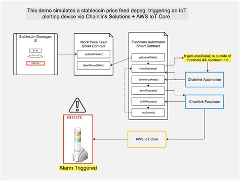 Github Smartcontractkit Functions Aws Iot Core