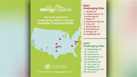 Worst And Best Cities To Live With Allergies Fox Weather