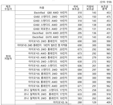 2024 용인시 차종별 전기 차량 보조금액 목록