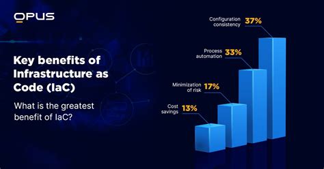 Opus Technologies On Linkedin Webinar Poll Devopswebinar Iac Devops Sdlc Tech Software…