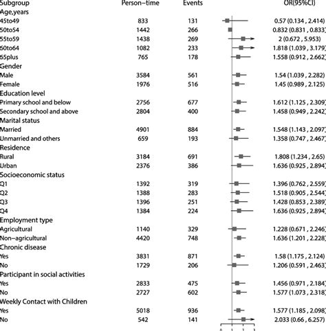 Adjusted Odds Ratios And 95 Ci Of Retirement For Depression In