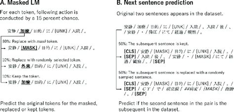 the schematic view of masked lm and next sentence prediction task a
