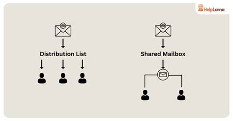 Distribution List Vs Shared Mailbox Vs Shared Inbox Which Is Best