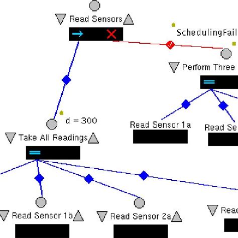An Example Hierarchical Program With Exception Handling For Scheduling