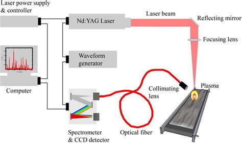 Laser Induced Breakdown Spectroscopy For Identification Of Solid