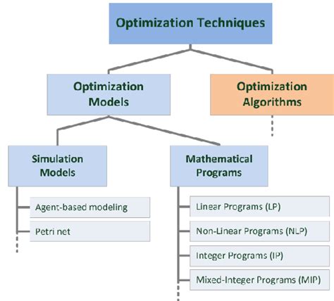 ] objective optimization techniques download scientific diagram