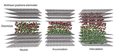 8 Electrostatic Doping Of Multilayer Graphene Via Intercalation Download Scientific Diagram