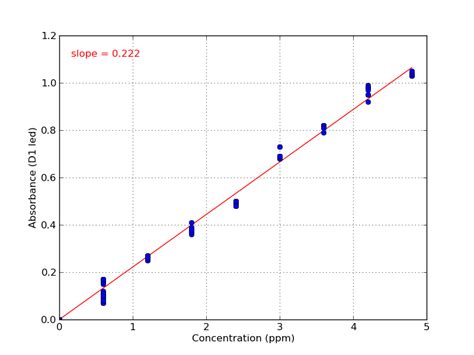 Calibration Data Downloads — Measuring Phosphate With The Colorimeter