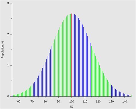 Race And Intelligence Iq Classification Wechsler Adult Intelligence