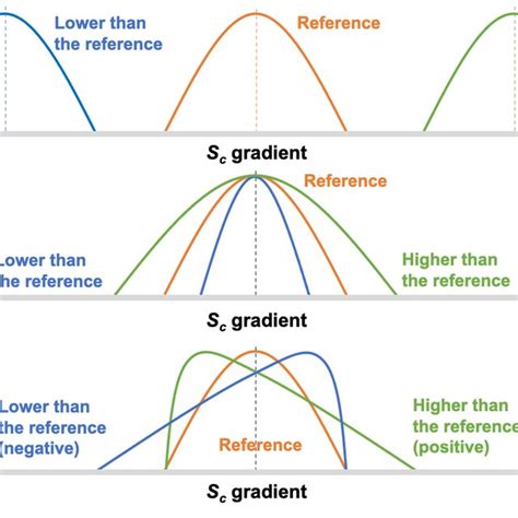 Schematic Representation Illustrating How The Variation In The