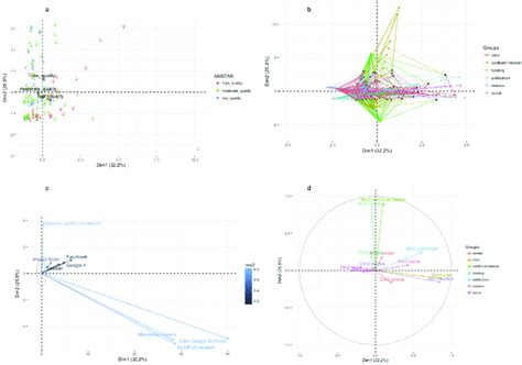 multiple factor analyses mfa this panel display four plots pc1 pc2