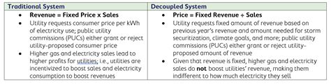 Dissolving Utility Barriers To Energy Efficiency Decoupling And Performance Based Regulation