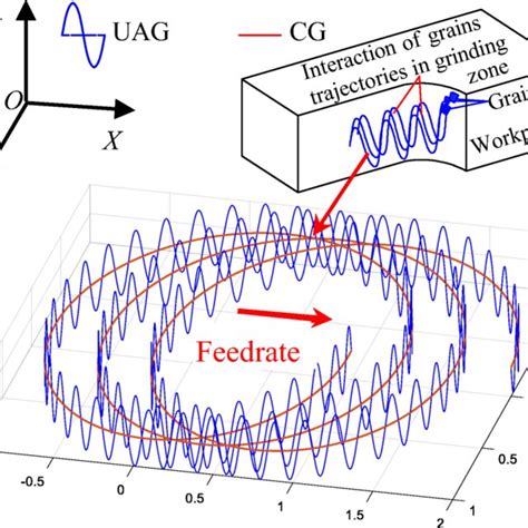 Overlapping Of Grains Trajectories Download Scientific Diagram