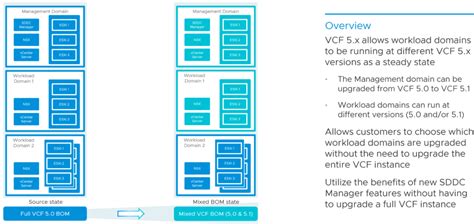 Vmware Cloud Foundation 5 1 Technical Overview Cloud13 Ch
