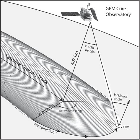 Gpm Microwave Imager Gmi Nasa Global Precipitation Measurement Mission