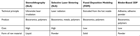 Use Of 3D Printed Biological Scaffolds In Bone Tumors IJN