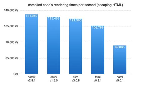 Railsでhamlを使う方法をわかりやすく解説 Codecampus