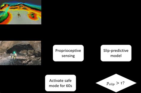 Overview Of The Slip Aware Traversability Architecture For Legged Download Scientific Diagram