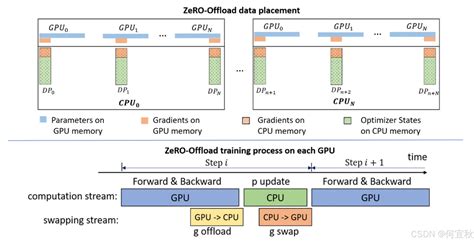 Deepspeed实现分布式训练与分布式推理deepspeed推理 Csdn博客