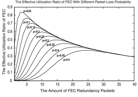 The Effective Utilization Ratio Of Fec Download Scientific Diagram