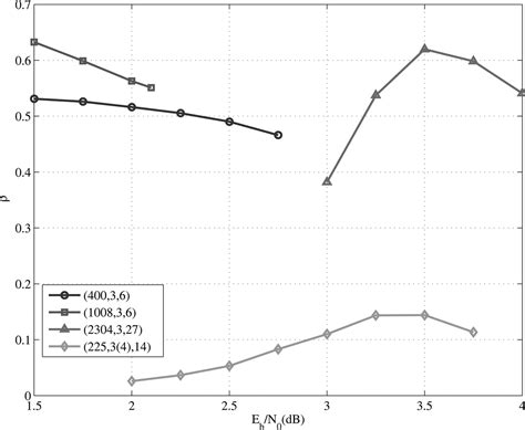 Decoding Of Non‐binary Low‐density Parity‐check Codes Based On The