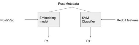 Ensembling Stacking Embedding Model With Svm Classification Download Scientific Diagram