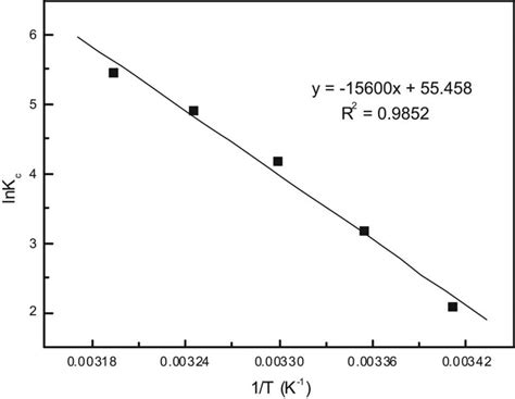 Variation Of Equilibrium Constant Kc As A Function Of Temperature Download Scientific Diagram