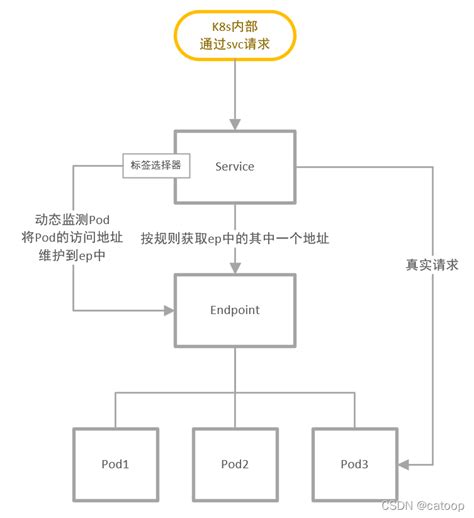 K8s 中 Service、endpoints、pod 之间的关系kubectl 指派endpoint 对应的pods Csdn博客