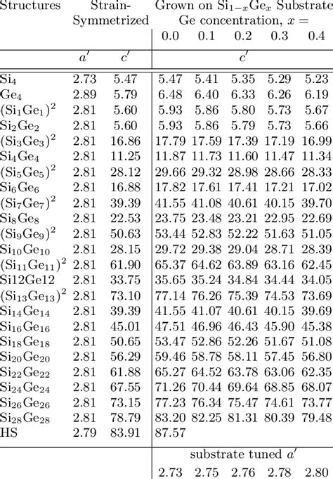 Lattice Parameters Of Supercells A Basis Vectors A A Download Scientific Diagram