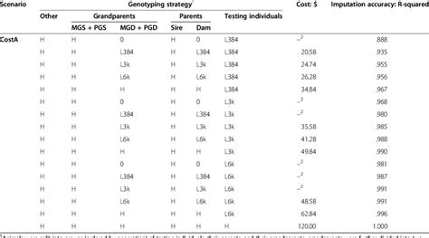 Accuracy And Costs Of Imputation For Different Genotyping Scenarios