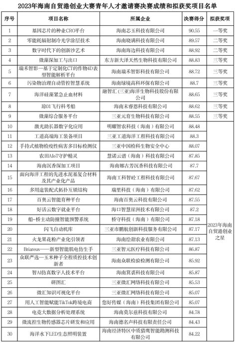 2023年海南自贸港创业大赛青年人才邀请赛决赛成绩和拟获奖项目名单公示