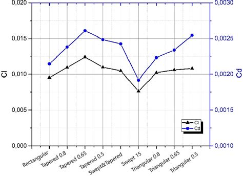 Cd And Cl Of The Different Shapes Simulated Download Scientific Diagram