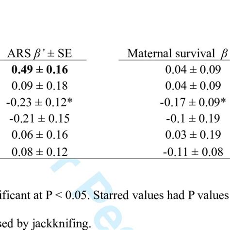 Standardized Linear Selection Gradients β ± Se For Six Maternal Download Table