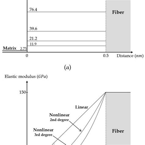 effect on parameters of interphase region a mori tanaka model and