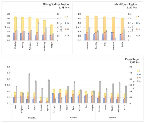 Population Genetic Diversity Indices For Each Sampled Population Of The