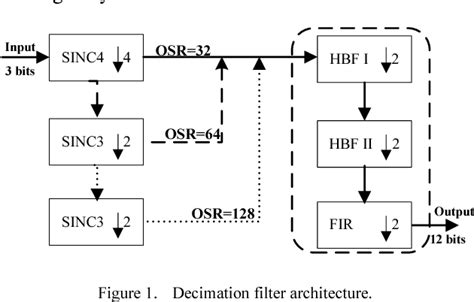 Figure 1 From High Speed Low Power Decimation Filter For Wideband Delta
