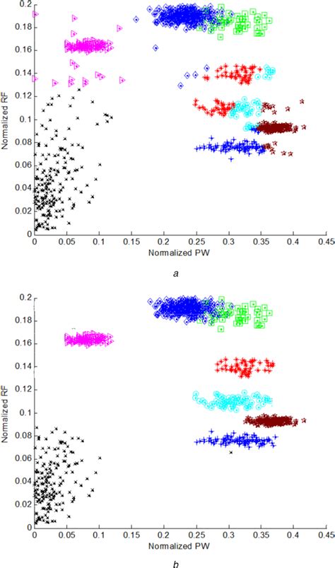 Clustering Results In Noise Environment A Before Noise Removal B Download Scientific