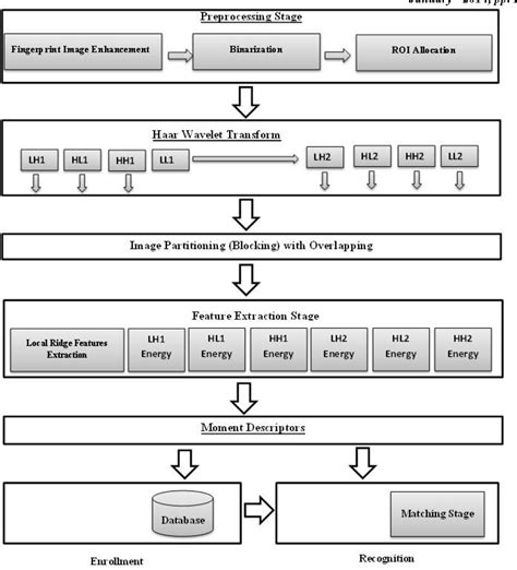 Figure 1 From Fingerprint Recognition Using Haar Wavelet Transform And Local Ridge Attributes