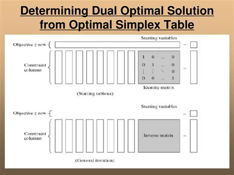 ppt duality and post optimal analysis by amna ali powerpoint